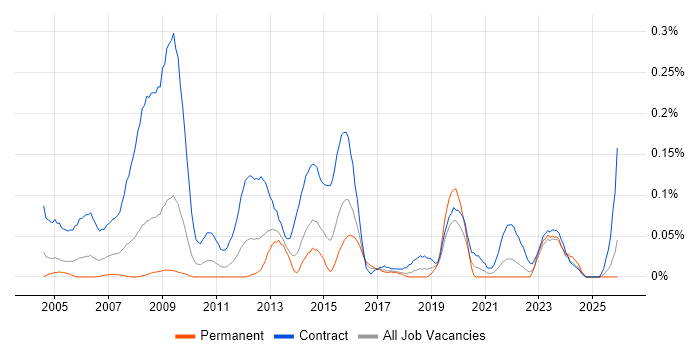 NHS Project Manager Jobs in the South West, Salary Benchmarking & Skill ...