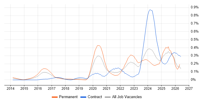 NIST 800 Job Trends, Salaries & Related Skills in the South West | IT ...