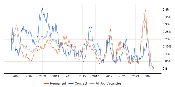 Operations Analyst Jobs in the South West, Salary Benchmarking & Skill ...