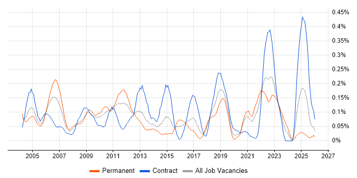 Oracle Certification Jobs in the South West, Trends & Salaries | IT ...