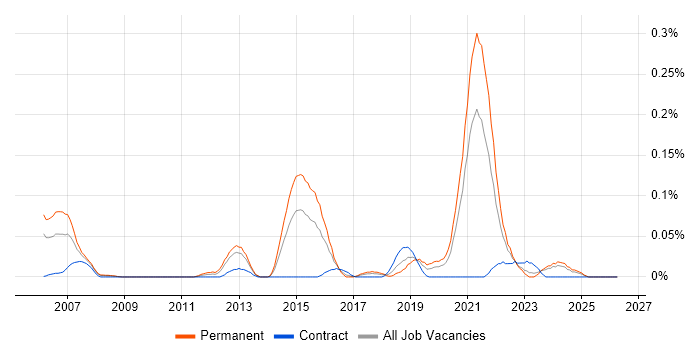 Pattern Recognition Jobs in the South West, Co-occurring Skills ...