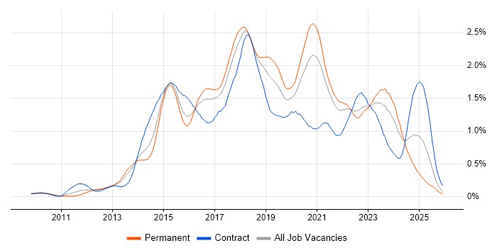 Puppet Job Trends, Salaries & Related Skills in the South West | IT ...