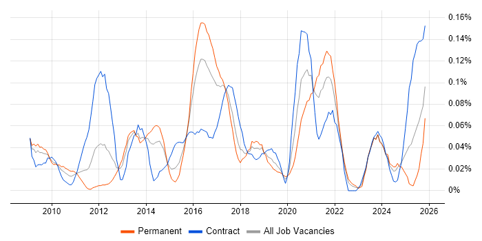 Python/Django Developer Jobs in the South West, Salary Benchmarking ...