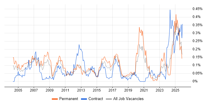 SCADA Job Trends, Salaries & Related Skills in the South West | IT Jobs ...