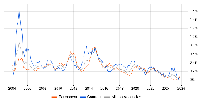Server Engineer Jobs in the South West, Salary Benchmarking & Skill Set ...