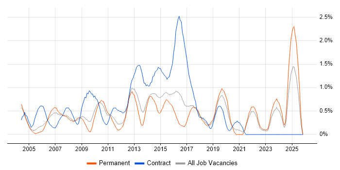 3rd Line Support Job Trends, Salaries & Skill Sets in Somerset | IT ...