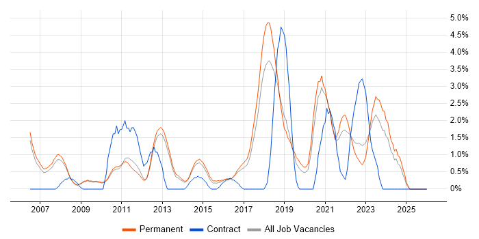 Linux Engineer Jobs in Bath, Salary Benchmarking & Skill Set | IT Jobs ...