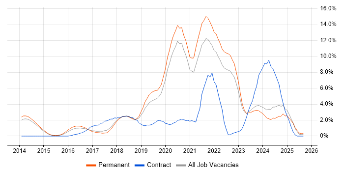 Typescript Jobs In Bath Co Occurring Skills And Salary Benchmarking It