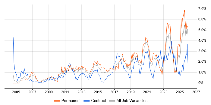 DHCP Job Trends, Salaries & Related Skills in Somerset | IT Jobs Watch