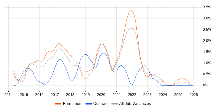 Elasticsearch Job Trends, Salaries & Related Skills in Somerset | IT ...