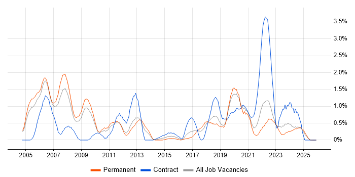 Embedded Software Engineer Job Trends, Salaries & Skill Sets in ...