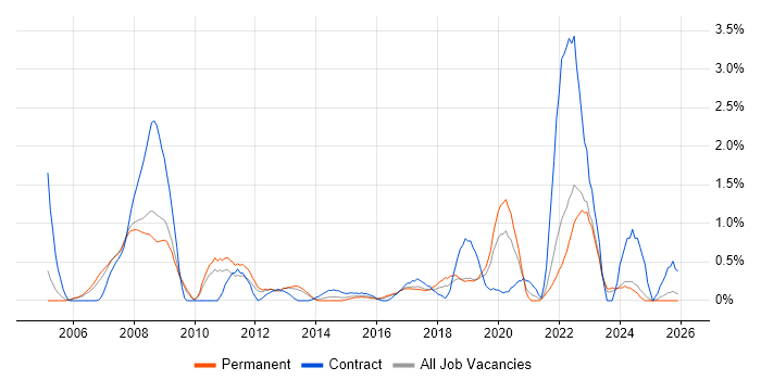 Embedded Systems Job Trends, Salaries & Related Skills in Somerset | IT ...
