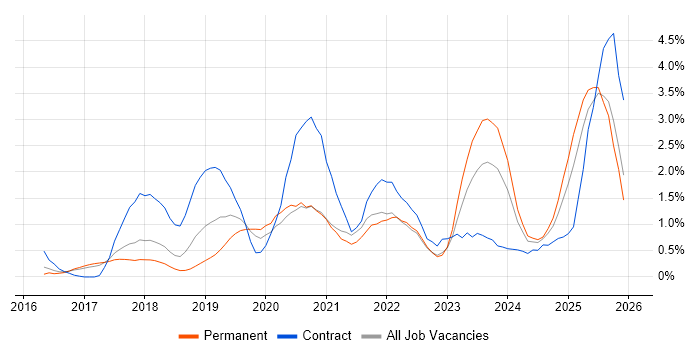 Entra ID Jobs in Somerset, Co-occurring Skills & Salary Benchmarking ...