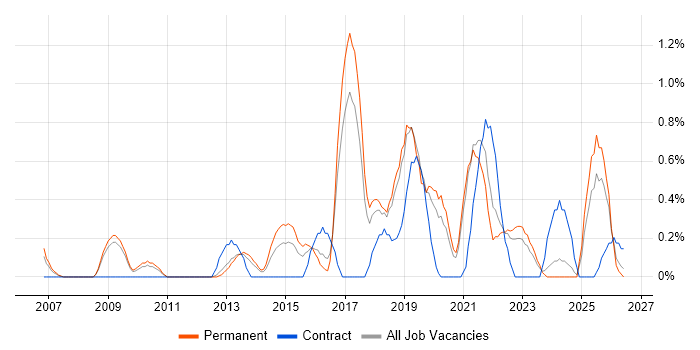 Google Analytics Jobs in Somerset, Co-occurring Skills & Salary ...