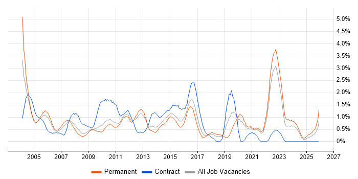 IBM Job Trends, Salaries & Related Skills in Somerset | IT Jobs Watch