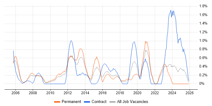 Infrastructure Analyst Jobs in Somerset, Salary Benchmarking & Skill ...