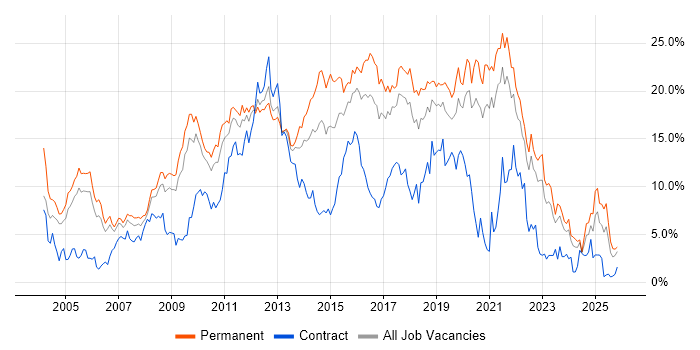 JavaScript Job Trends, Salaries & Related Skills in Somerset | IT Jobs ...