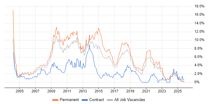 MySQL Job Trends, Salaries & Related Skills in Somerset | IT Jobs Watch