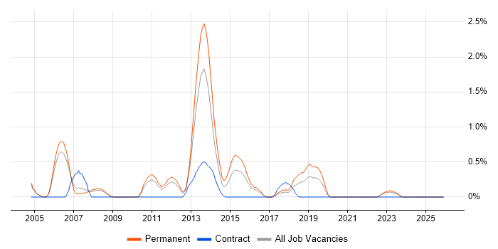 RPG Developer Jobs in Somerset, Salary Benchmarking & Skill Set | IT ...