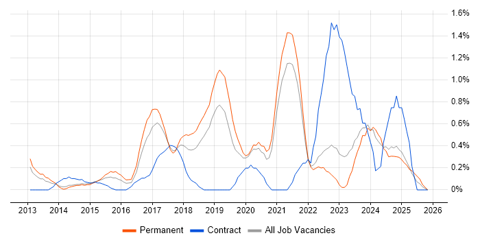 SOLID Jobs in Somerset, Co-occurring Skills & Salary Benchmarking | IT ...