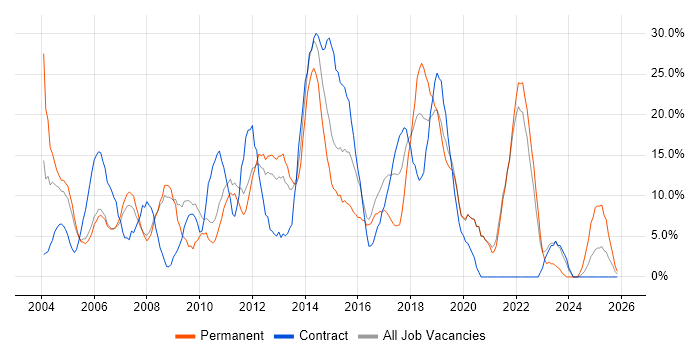 Java Job Trends, Salaries & Related Skills in Street | IT Jobs Watch