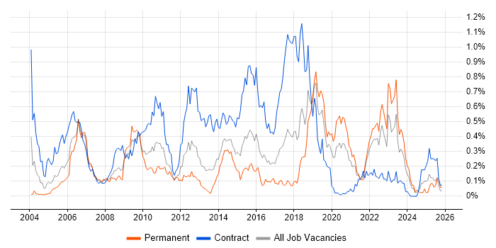 Teradata Jobs in the South West, Trends & Co-occurring Skills | IT Jobs ...
