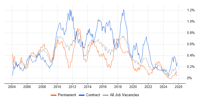 Test Leader Job Trends, Salaries & Skill Sets in the South West | IT ...