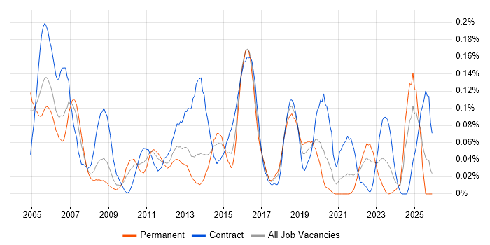 Voice Engineer Jobs in the South West, Salary Benchmarking & Skill Set ...