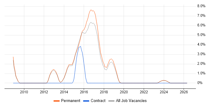 Mobile Development Job Trends, Salaries & Related Skills in Chippenham ...