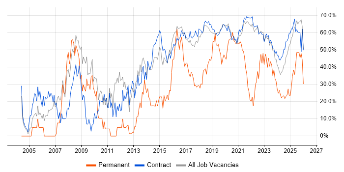 SC Cleared Jobs in Corsham, Trends & Salaries | IT Jobs Watch