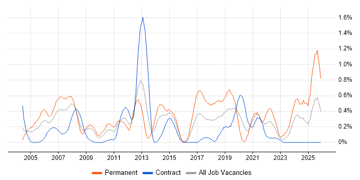 Embedded Systems Job Trends, Salaries & Related Skills in Wiltshire ...