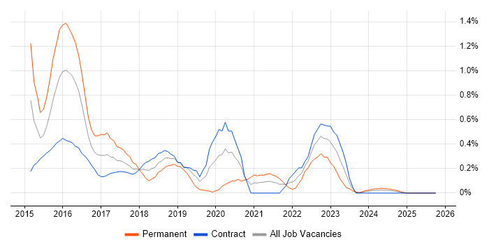 Oracle Database 12c Jobs In Wiltshire Co Occurring Skills And Salary