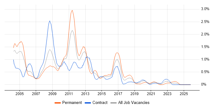Oracle DBA Jobs in Wiltshire, Salary Benchmarking & Skill Set | IT Jobs ...