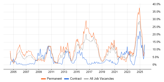 Problem Solving Jobs In Salisbury Co Occurring Skills And Salary