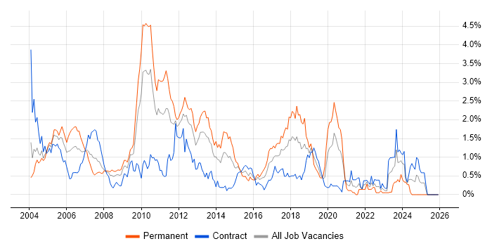 Shell Script Jobs in Wiltshire, Co-occurring Skills & Salary ...