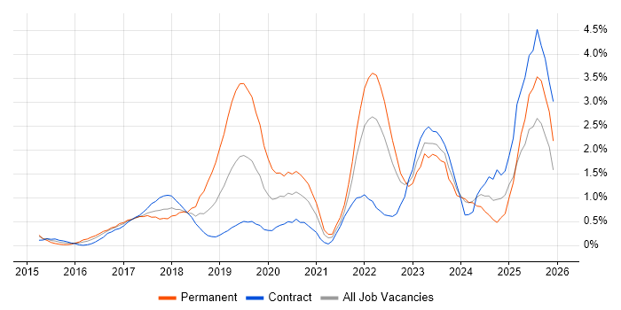 Tableau Jobs in Swindon, Co-occurring Skills & Salary Benchmarking | IT ...