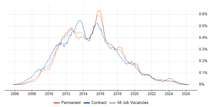 SSIS Developer Job Trends, Salaries & Skill Sets in England | IT Jobs Watch