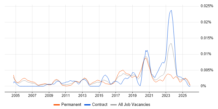 Technical Artist Jobs in England, Salary Benchmarking & Skill Set | IT ...