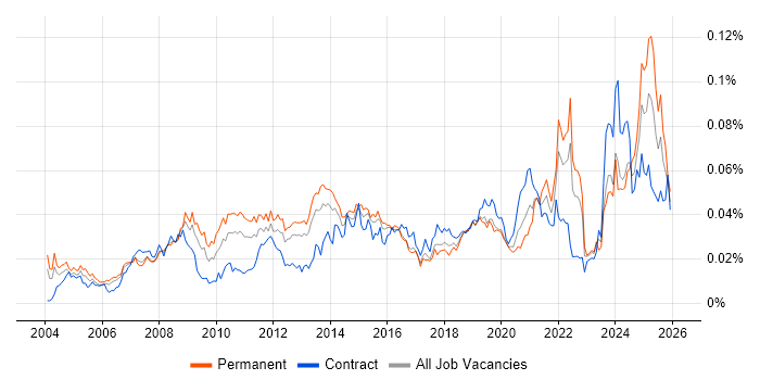 Video Editing Job Trends, Salaries & Related Skills in England | IT ...