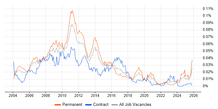 Website Developer Jobs in England, Salary Benchmarking & Skill Set | IT ...