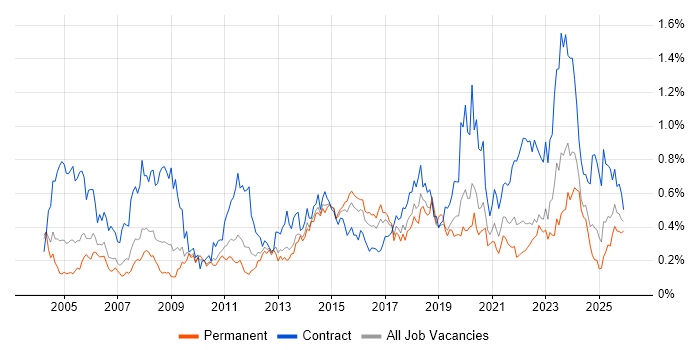 2nd Line Engineer Job Trends, Salaries & Skill Sets in the West ...