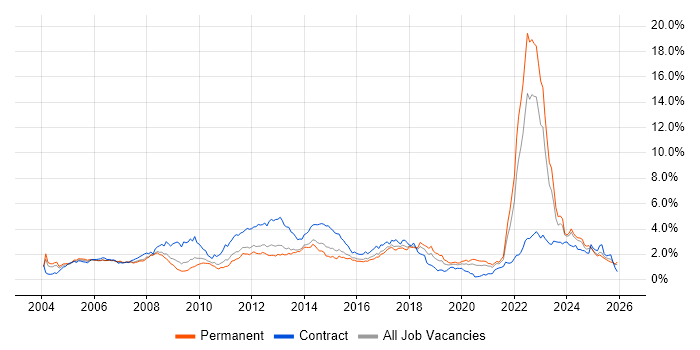 Automotive Jobs in the West Midlands, Co-occurring Skills & Salary ...