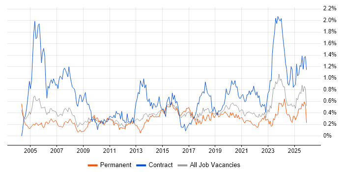 2nd Line Engineer Job Trends, Salaries & Skill Sets in Birmingham | IT ...