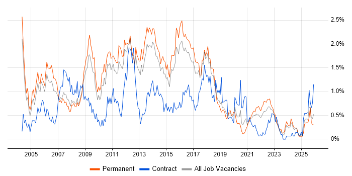 Apache Job Trends, Salaries & Related Skills in Birmingham | IT Jobs Watch
