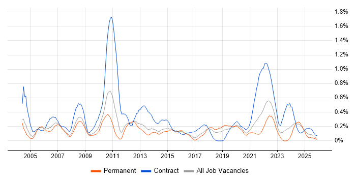 BT Job Trends, Salaries & Related Skills in Birmingham | IT Jobs Watch