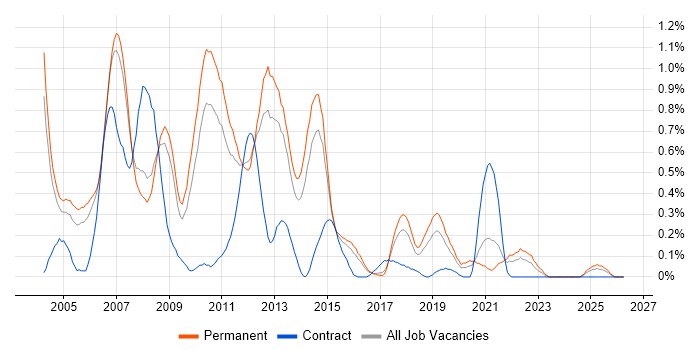 CCA Job Trends, Salaries & Co-Occurring Skills in Birmingham | IT Jobs ...