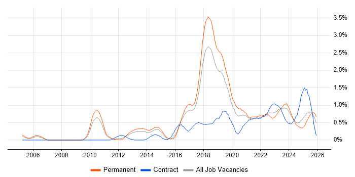 Fortinet Job Trends, Salaries & Related Skills in Birmingham | IT Jobs ...