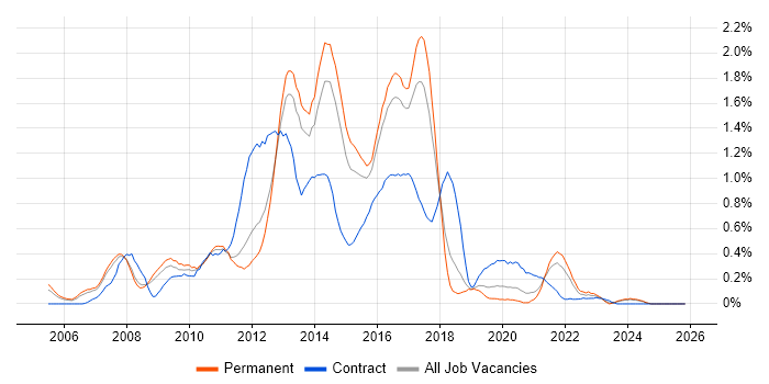 HTML CSS Developer Jobs in Birmingham, Salary Benchmarking & Skill Set ...
