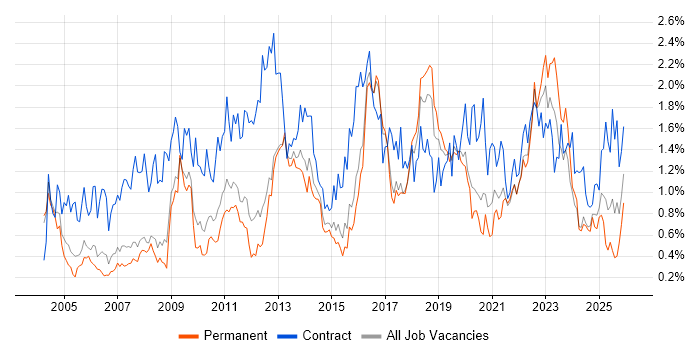 Microsoft PowerPoint Job Trends, Salaries & Related Skills in ...