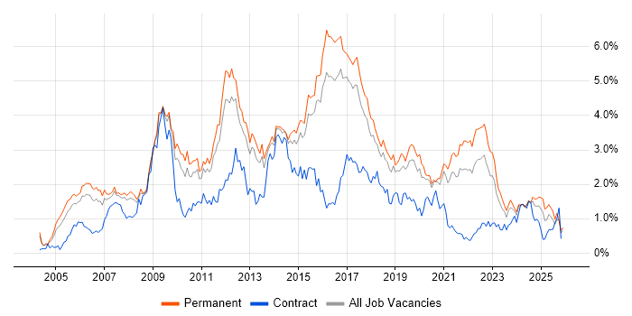 MySQL Job Trends, Salaries & Related Skills in Birmingham | IT Jobs Watch